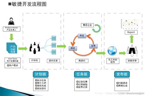 敏捷软件工程：高效、灵活的软件开发方法 论述敏捷开发方法在软件工程中的应用及其优势 csdn博客
