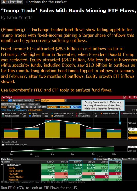 Etf Flows Show Fading Appetite For Trump Trades With Fixed Income