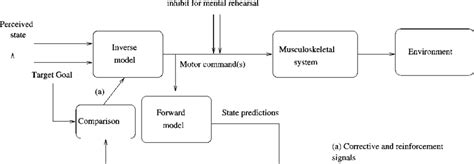 Basic Structure A Pair Of Inverse And Forward Models And Their