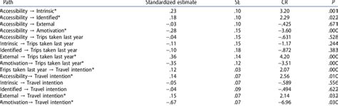 Results Of Structural Equation Modeling Analysis Download Scientific Diagram