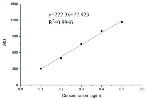 The Standard Curve Of Fitc Download Scientific Diagram