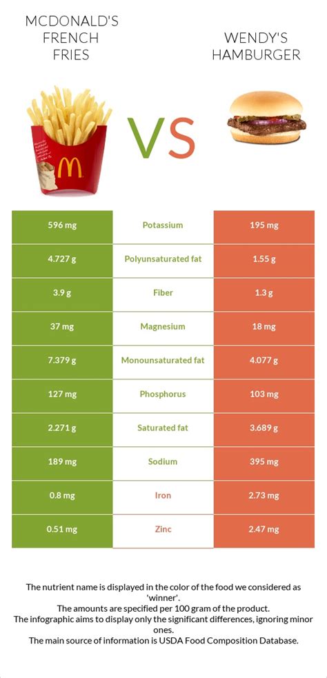 Wendy S Nutrition Fries Medium Besto Blog