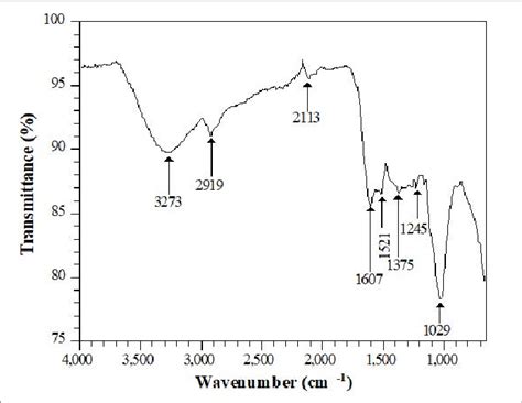 Fourier Transform Infrared Spectrum Of Sipcl Tch Confirming The Download Scientific Diagram