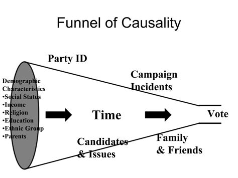 Ppt Funnel Of Causality Powerpoint Presentation Free Download Id