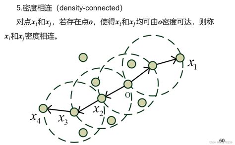 Dbscan算法 Csdn博客