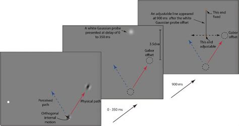 Experiment 2 The Gabor Target Traveled For 1750 Milliseconds Then