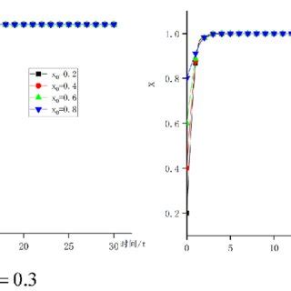 Numerical Simulation Of The Evolutionary Game Of Corporate Strategy At