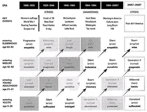 Generational Matrix Download Scientific Diagram