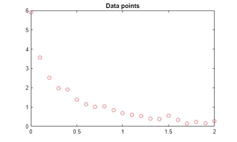 Nonlinear Data Fitting Using Several Problem Based Approaches