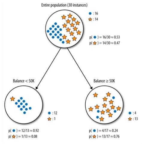 How To Choose Entropy And Gini Entropy In Decision Trees Adarsh Jain