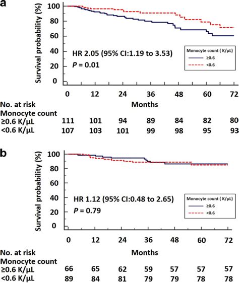 Increased Monocyte Count And Red Cell Distribution Width As Prognostic Biomarkers In Patients