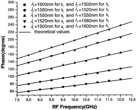 Measured Results And Simulated Results Of Rf Phase Versus Rf Frequency