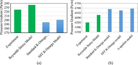 Presentation Of The Comparative Analysis Of Different Turbulence Download Scientific Diagram