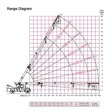 Franna Crane Lifting Chart At Bradley Briseno Blog
