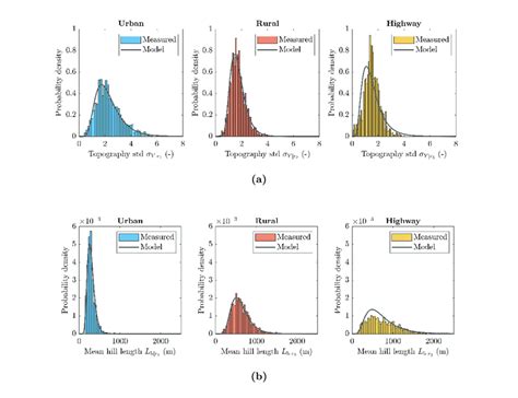 Measured And Fitted Lognormal Distributions For The Road Topography Download Scientific Diagram