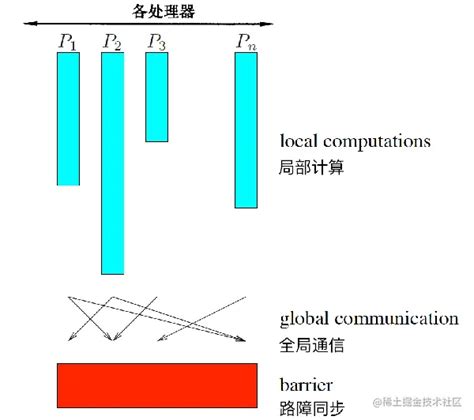 一篇文章搞懂并行计算模型并行计算模型是什么？结合思维导图 图文详解bsp模型，pram 模型，logp 模型，c3 模型 掘金
