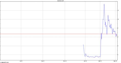 Airship Ai Stock Quote Aisp Stock Price News Charts Message Board Trades