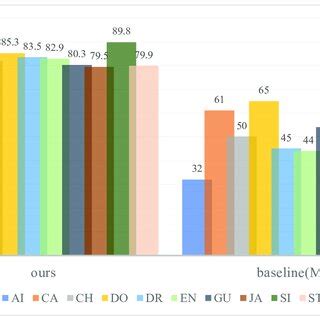 Classifier Accuracy In UrbanSound8K Database For Different Sound