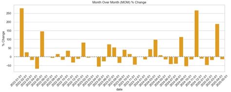 📊 How To Calculate Yoy Qoq Mom Ytd Qtd And Mtd In Python Using Pandas Deepai Automation