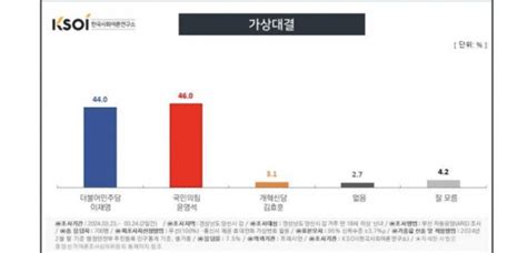 여론조사 경남 양산갑 국민의힘 윤영석 460 Vs민주 이재영 440오차범위 내 접전개혁신당 김효훈 31