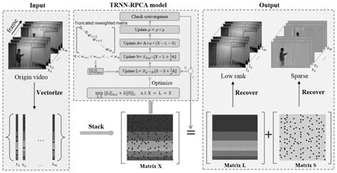 一种基于截断加权核范数的鲁棒性主成分分析方法
