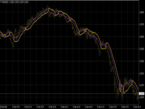 SSL Channel Chart Alert Indicator MT4 FXTIVA