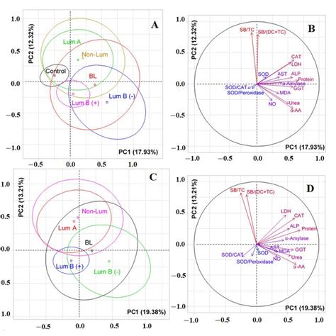 Individuals Factor Map PCA With Control Group A And Without Control