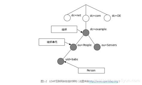 《linuxunix Openldap实战指南》——12 Openldap目录架构 阿里云开发者社区