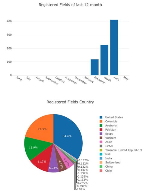 Sumer S Johal On Linkedin Agstack Assetregistry Opensource