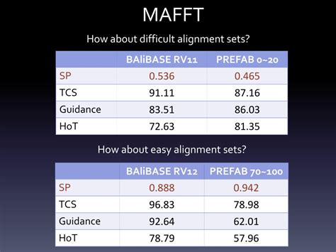 ppt tcs a new multiple sequence alignment reliability measure to