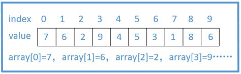 vector 二维数组 348，数据结构1 数组 csdn博客