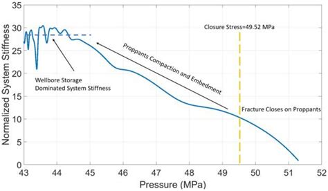 Calculated Normalized System Stiffness Evolution From Stage 40