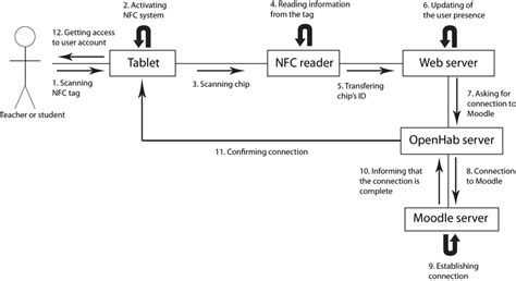 Proj 2014 2015 SmartClassroom UML Air