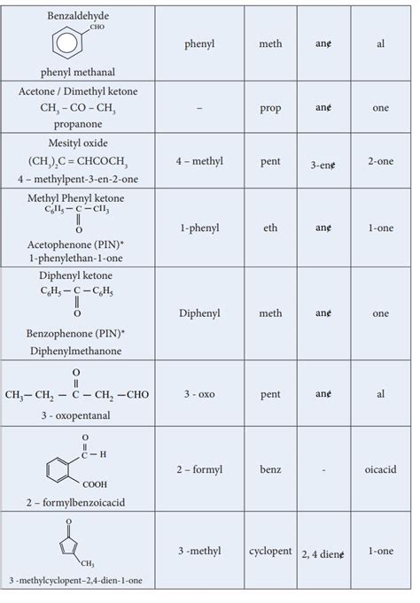 Nomenclature Of Aldehydes And Ketones Chemistry