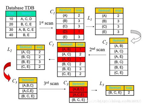 Java实现apriori算法apriori算法java Csdn博客