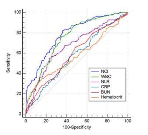 Aurocs Of Nci Nlr Wbc Hematocrit Bun And Crp For Discriminating