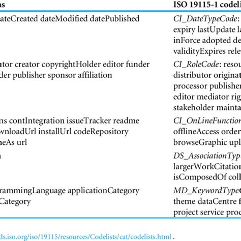 Pdf Mapping Iso 19115 1 Geographic Metadata Standards To Codemeta