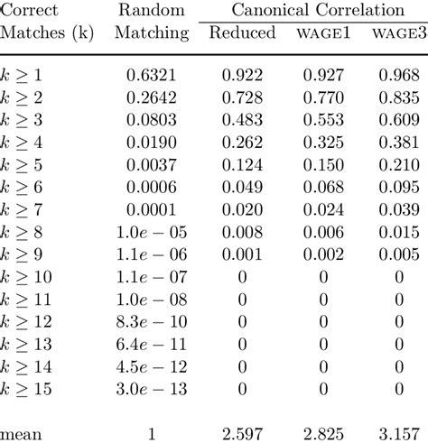 1 Distribution Of Correct Matches Random And Ranking Methods Download Table