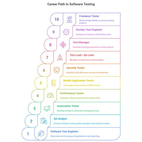 Top Job Roles After Completing A Software Testing Course