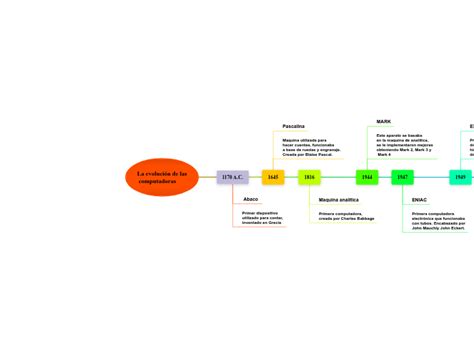 La evolución de las computadoras Mind Map