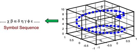 Concept Of Phase Space Partitioning For Symbol Sequence Generation