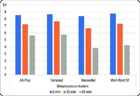 Bar Chart Showing The Mean For Log10cfu Of Streptococcus Mutans For