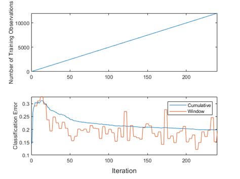 Fit Train Kernel Model For Incremental Learning Matlab