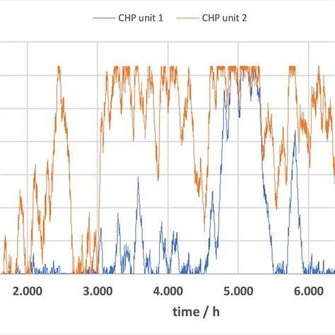 Simulated Storage Levels For The Powerful Chp Unit Download