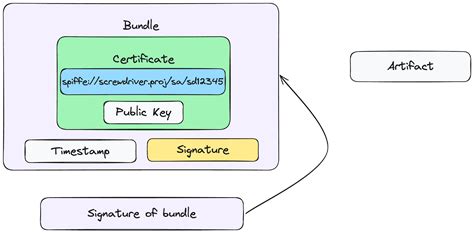 Scaling Up Supply Chain Security Implementing Sigstore For Seamless