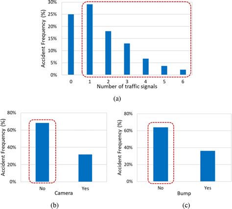 Correlation Analysis Of Road Safety Features And Accident Frequency