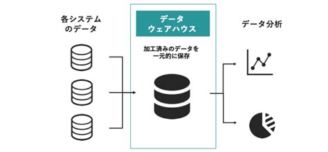 データウェアハウスとは？ データベース、データレイクなどとの違いや、ツール選定のポイントについて 中小企業のデータ分析・活用支援ならkuroco