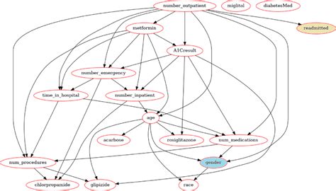 Diabetes Bayesian Network Class Label Readmitted Protected Download Scientific Diagram