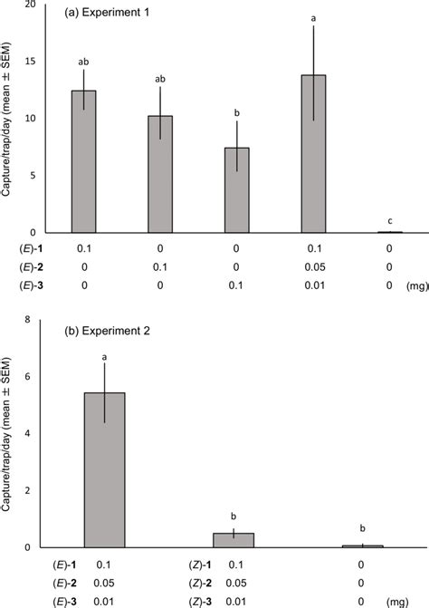 Responses Of The Azalea Mealybug Males To Traps Baited With Synthetic Download Scientific