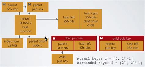 Hierarchical Deterministic Wallet Bip32 And Bip44 New Technology